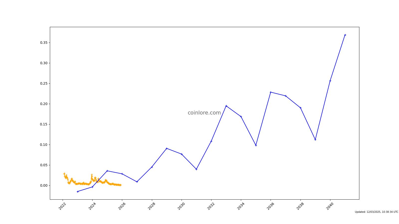 Samoyedcoin price prediction long-term