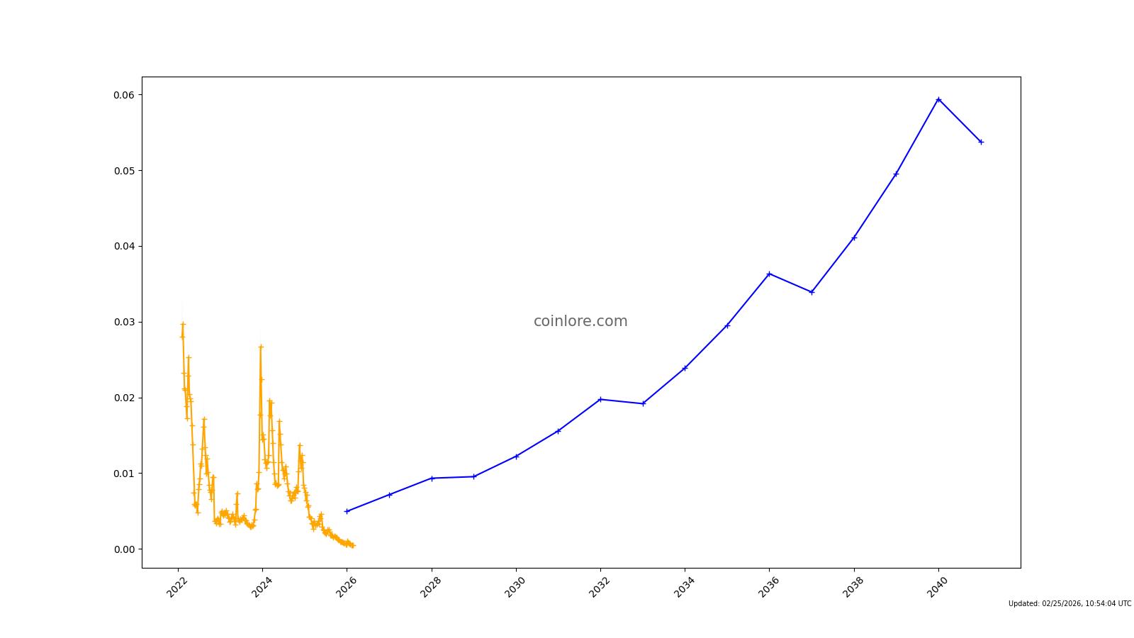 Predicción del precio de Samoyedcoin a largo plazo