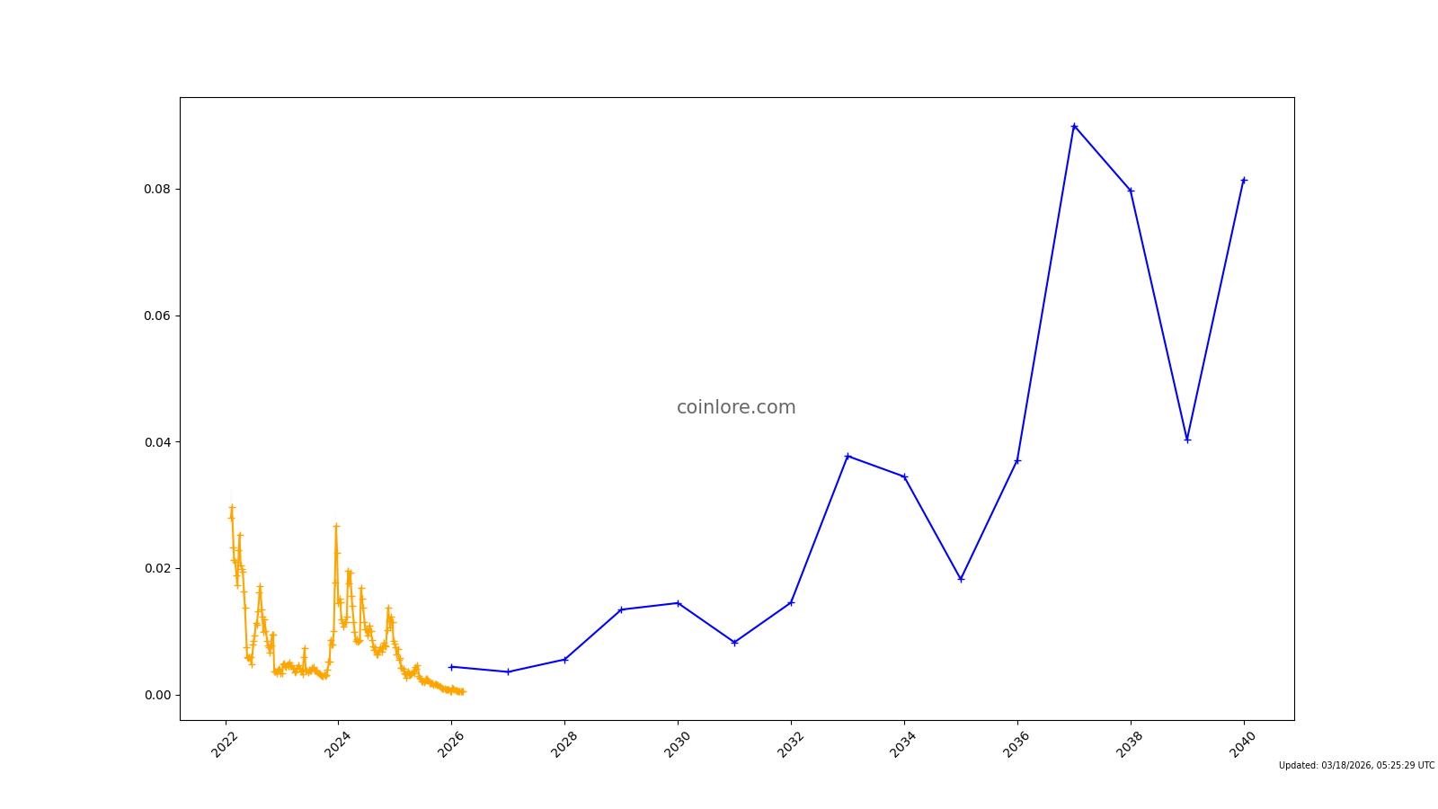Samoyedcoin uzun vadeli fiyat tahmini