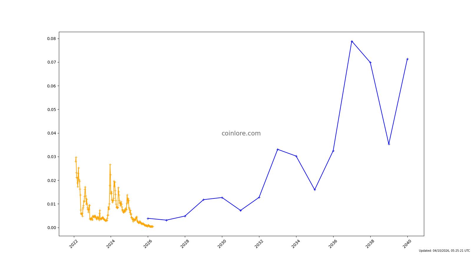 Predicción del precio de Samoyedcoin a largo plazo