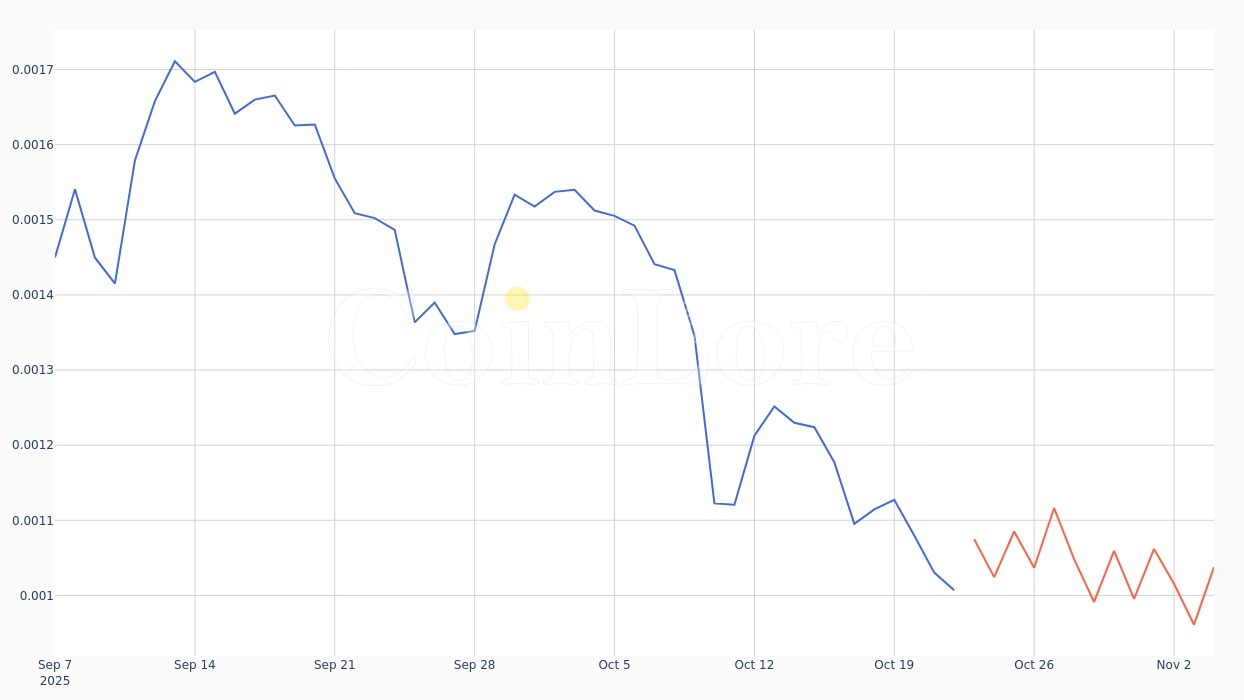 Predicción del precio a corto plazo de Samoyedcoin