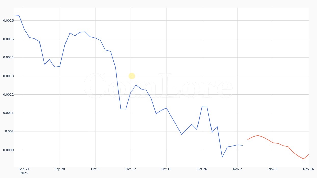 Samoyedcoin kısa vadeli fiyat tahmini