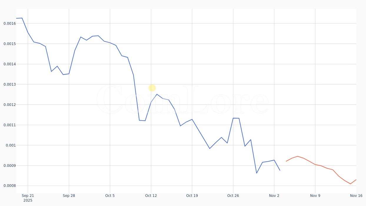 Samoyedcoin kurzfristige Kurs prognose