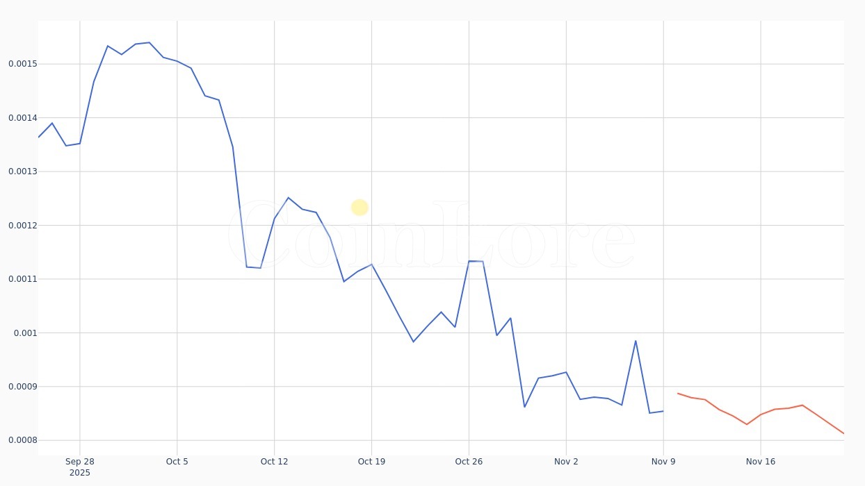 Samoyedcoin short-term price prediction