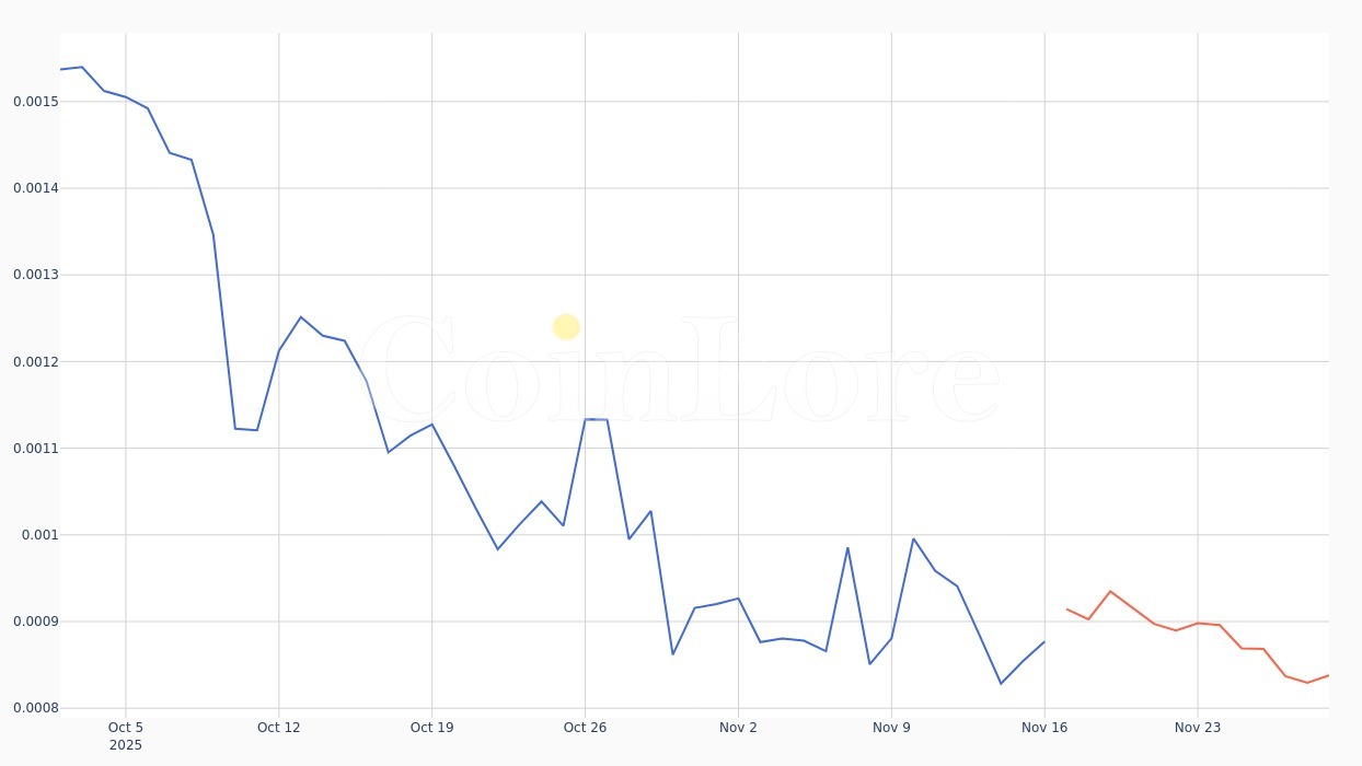 Samoyedcoin short-term price prediction
