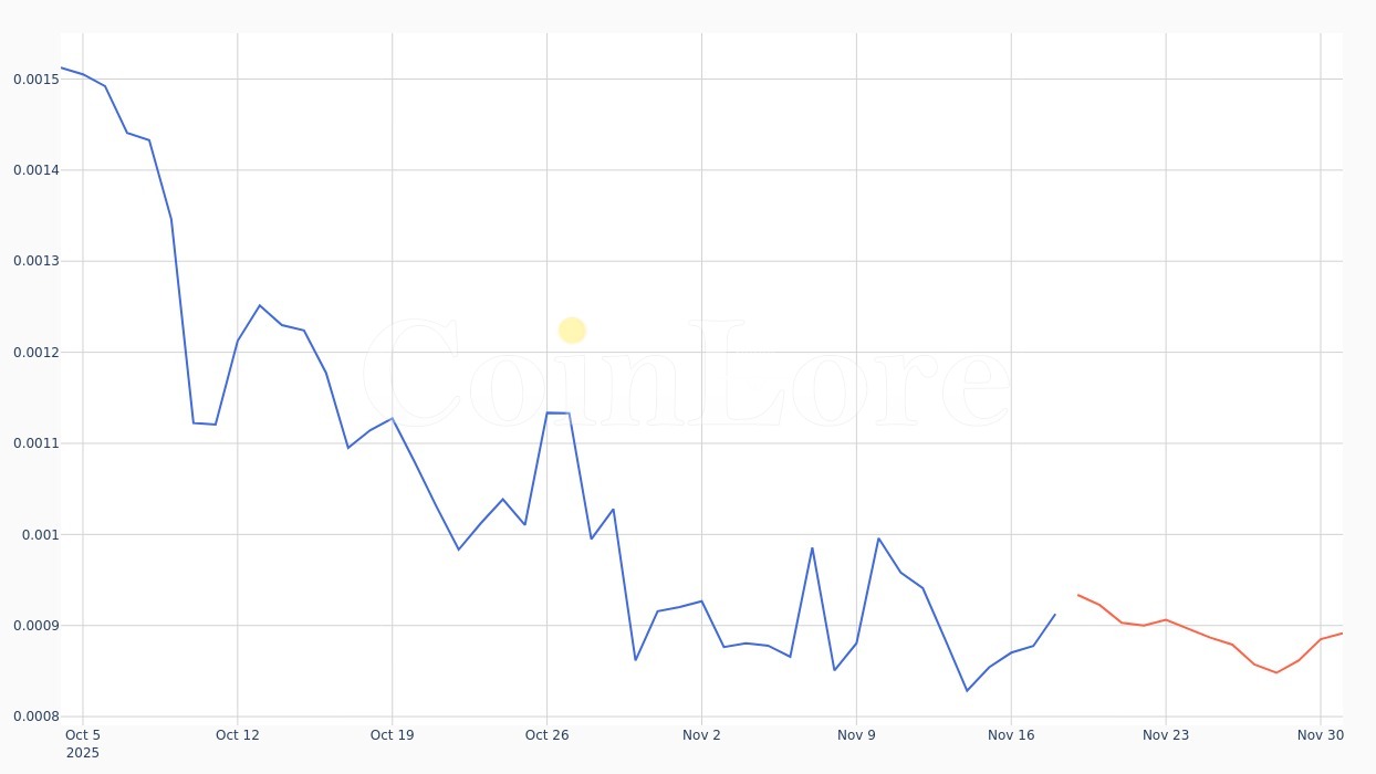 Samoyedcoin short-term price prediction