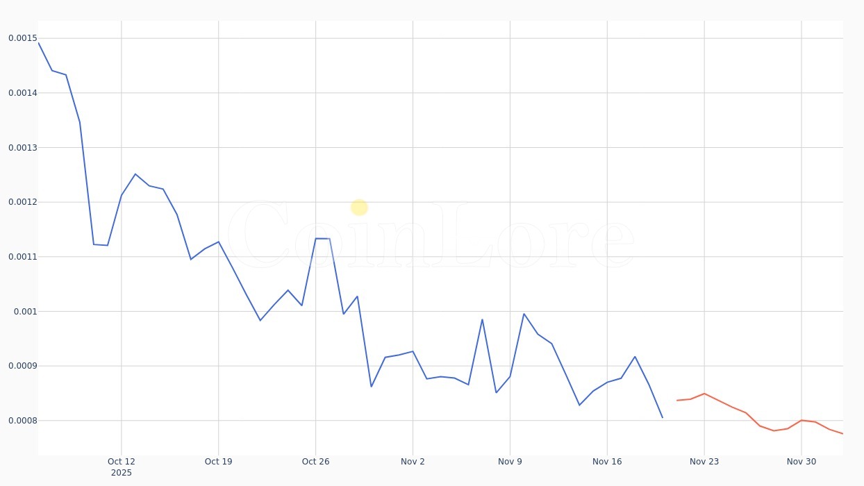 Samoyedcoin short-term price prediction