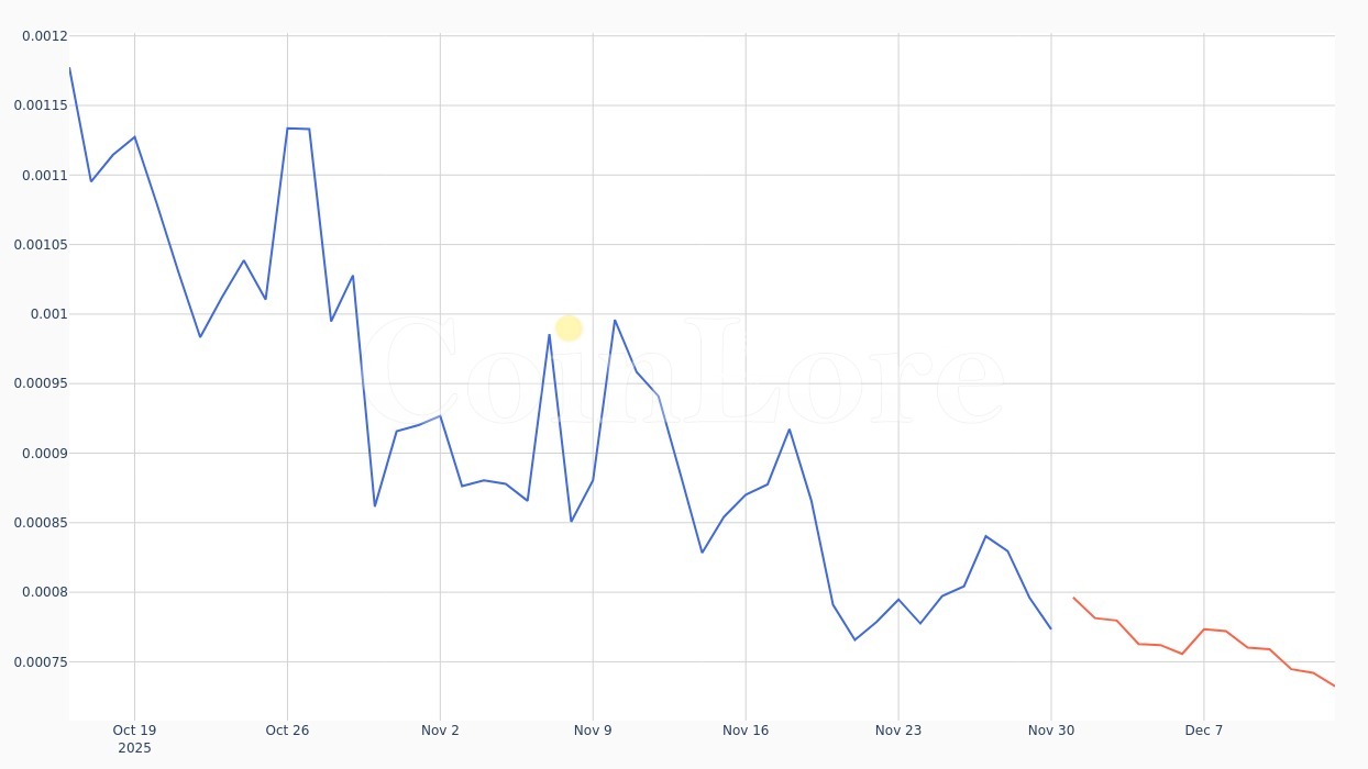 Samoyedcoin short-term price prediction