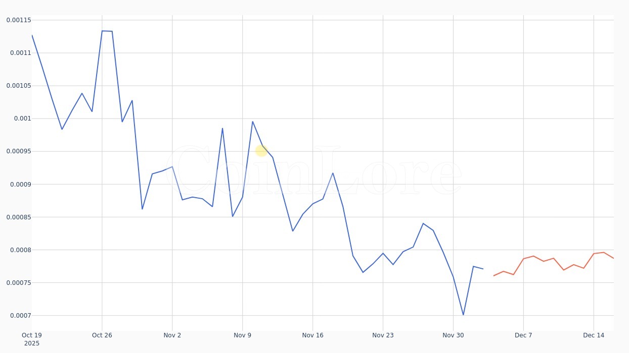 Samoyedcoin short-term price prediction