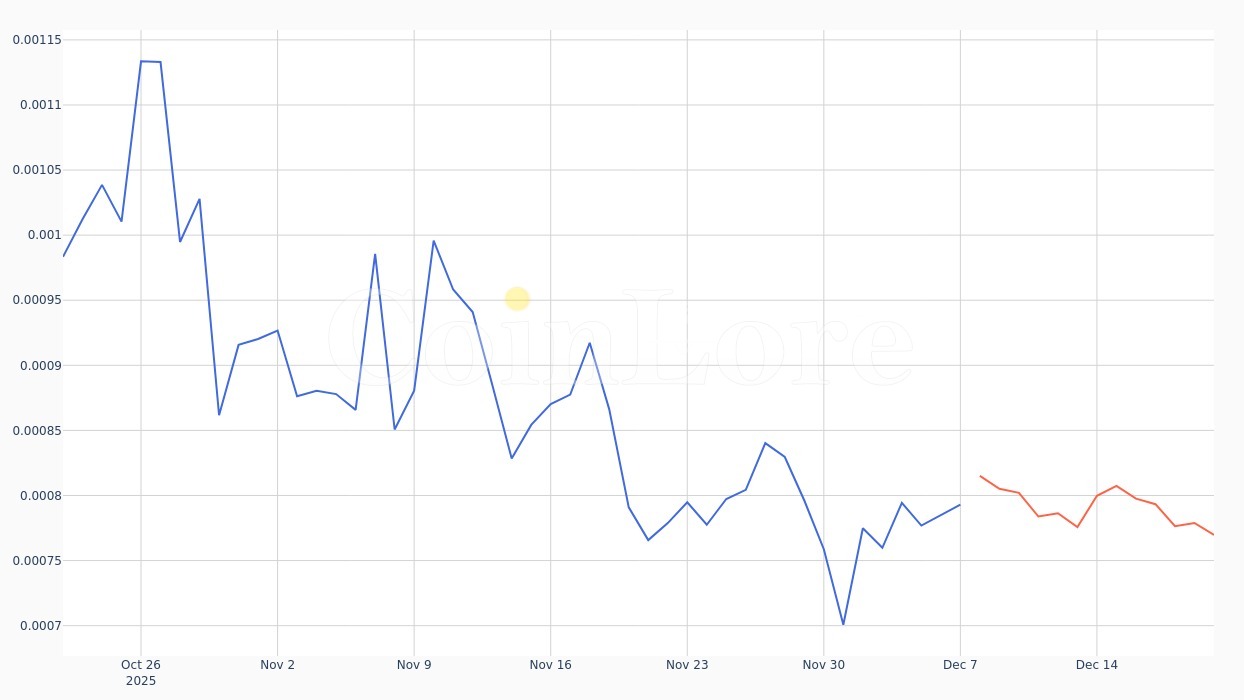 Predicción del precio a corto plazo de Samoyedcoin