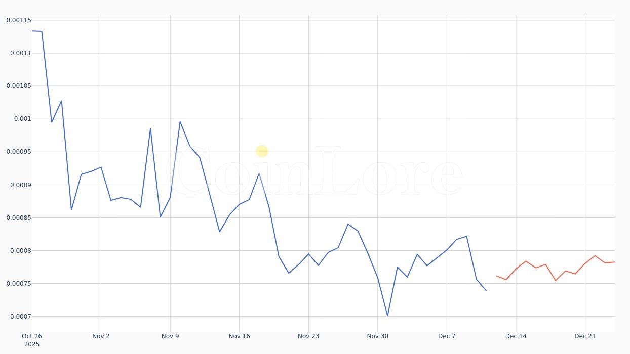 Samoyedcoin short-term price prediction