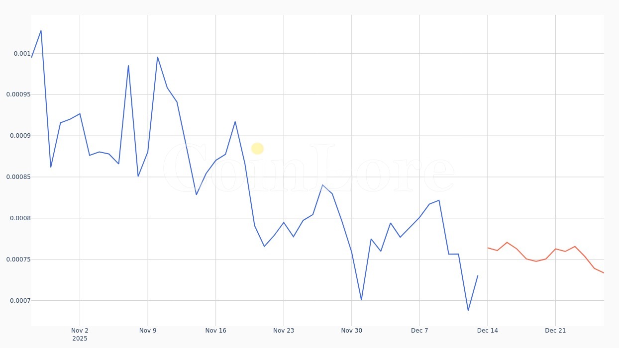 Samoyedcoin short-term price prediction