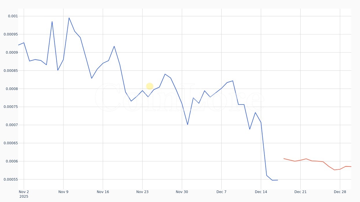 Samoyedcoin kısa vadeli fiyat tahmini