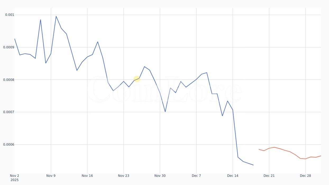 Samoyedcoin краткосрочный прогноз курса
