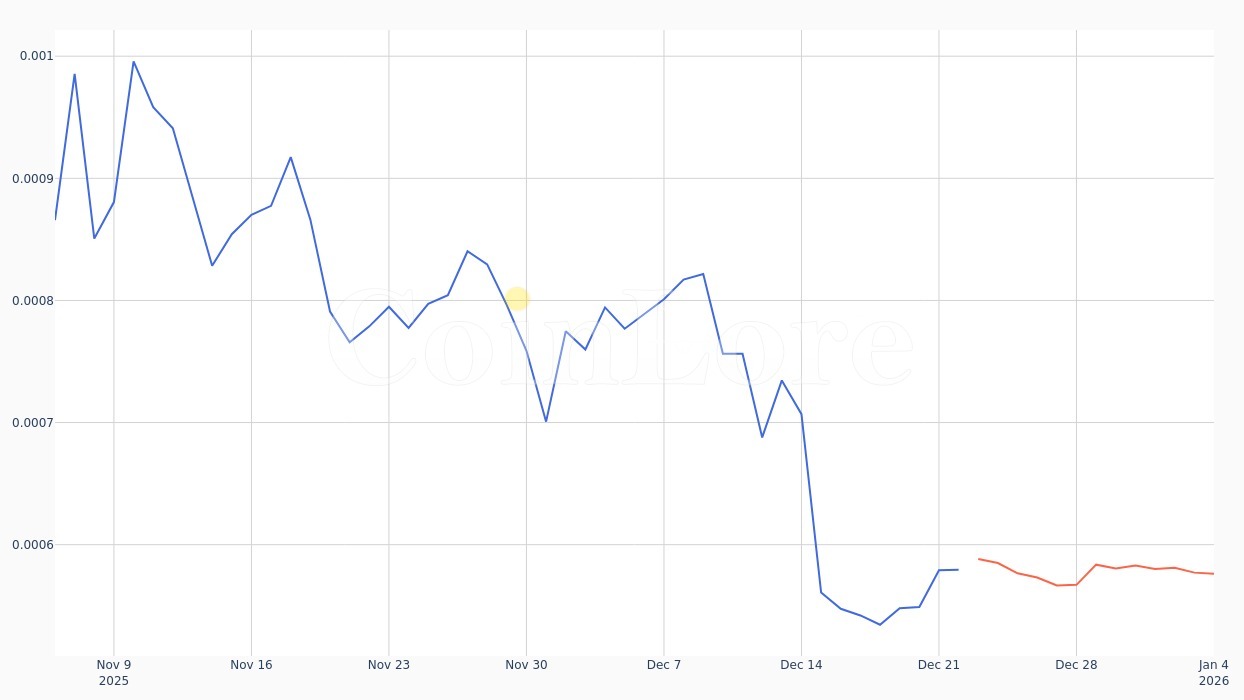 Predicción del precio a corto plazo de Samoyedcoin