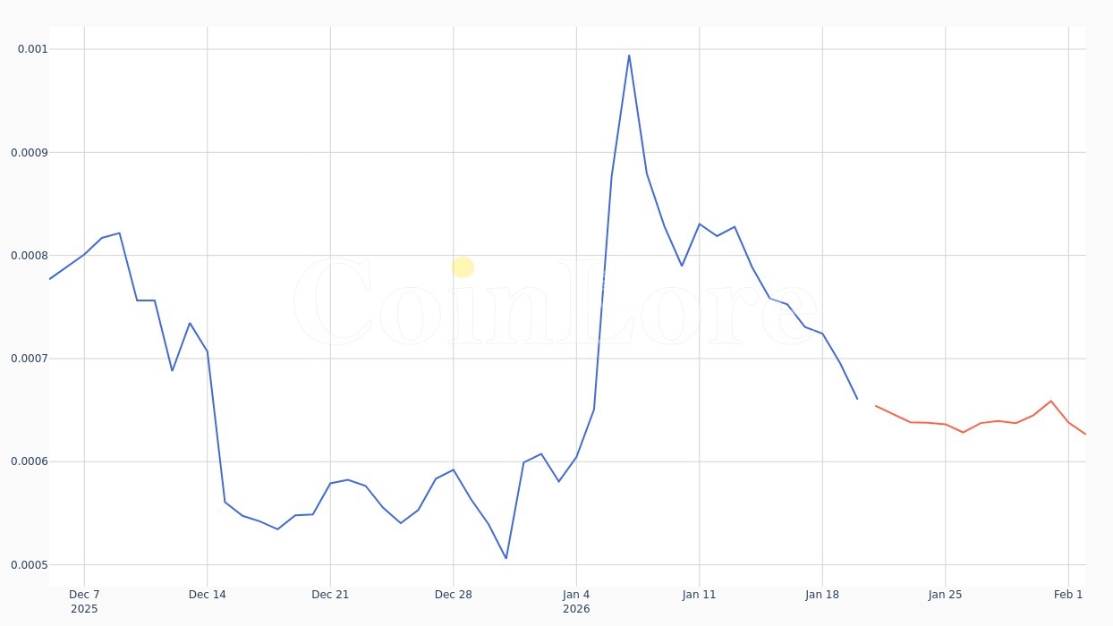 Predicción del precio a corto plazo de Samoyedcoin
