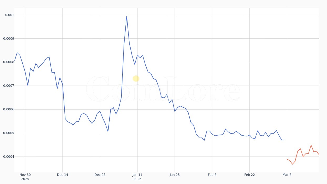Samoyedcoin Прогноз - CoinLore