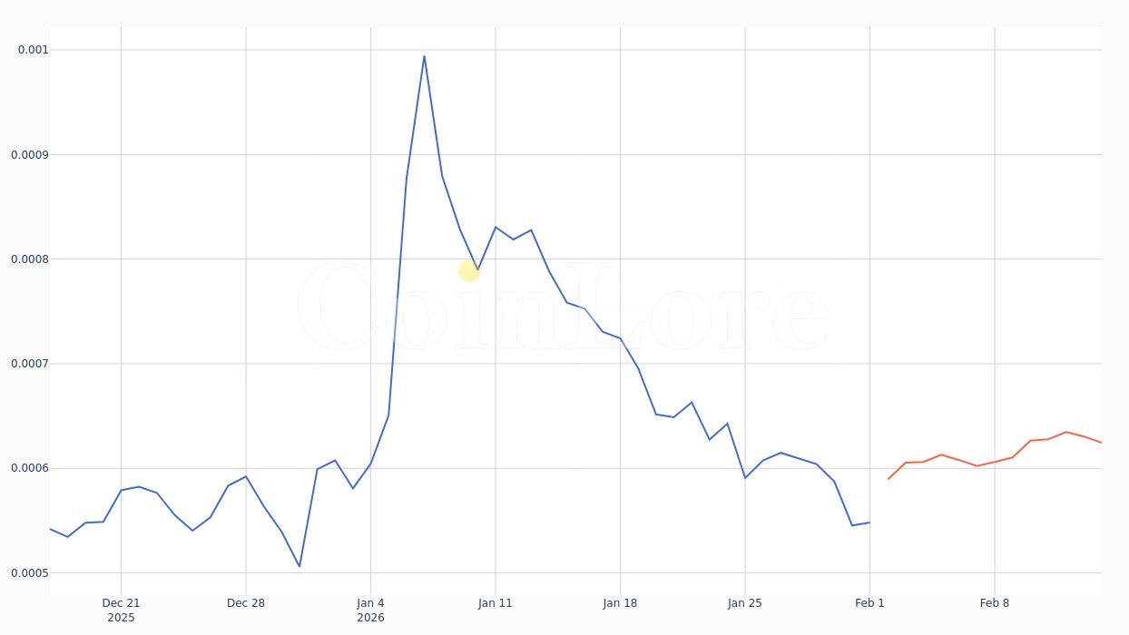 Samoyedcoin краткосрочный прогноз курса
