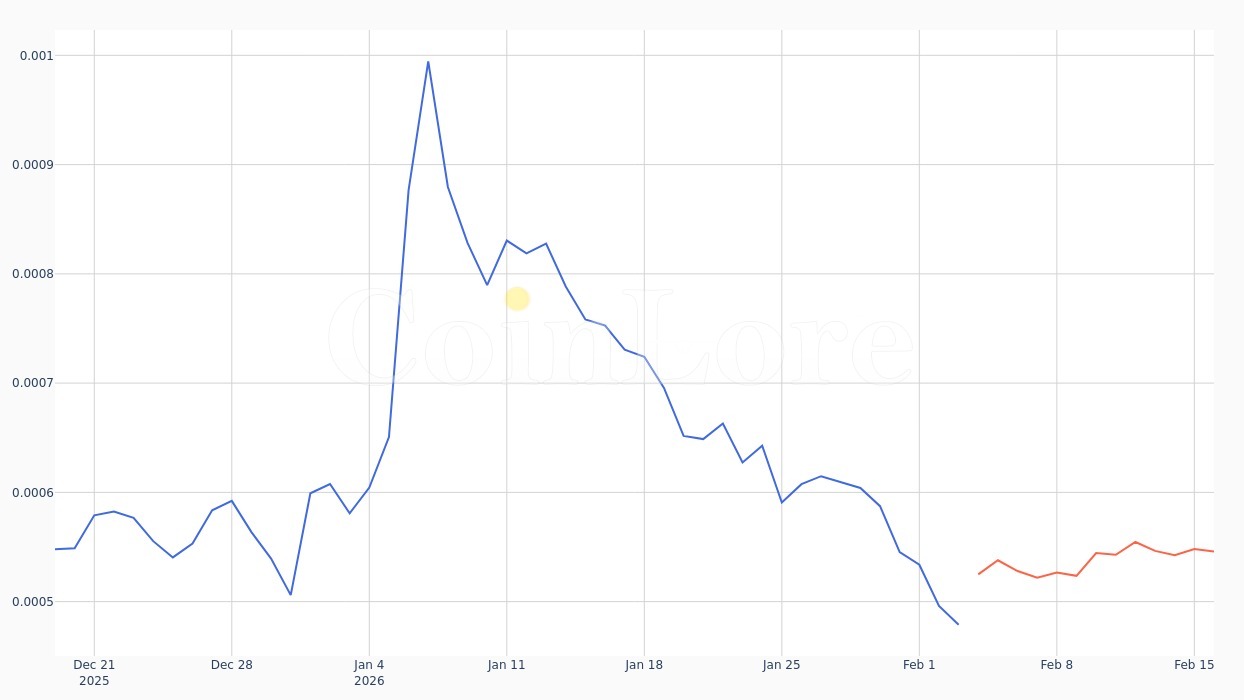 Predicción del precio a corto plazo de Samoyedcoin