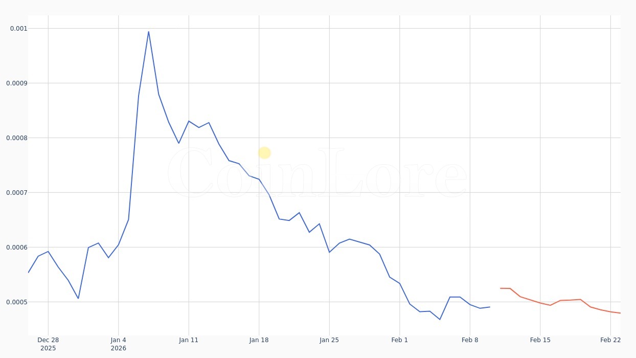 Predicción del precio a corto plazo de Samoyedcoin
