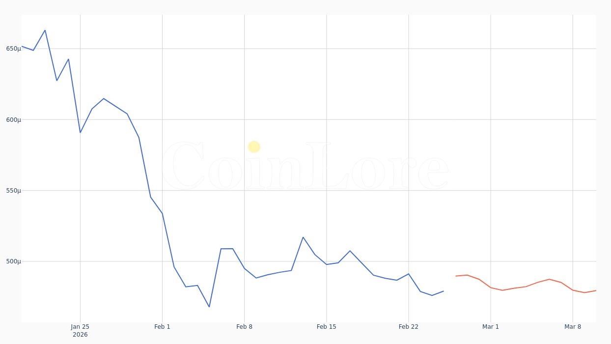 Predicción del precio a corto plazo de Samoyedcoin