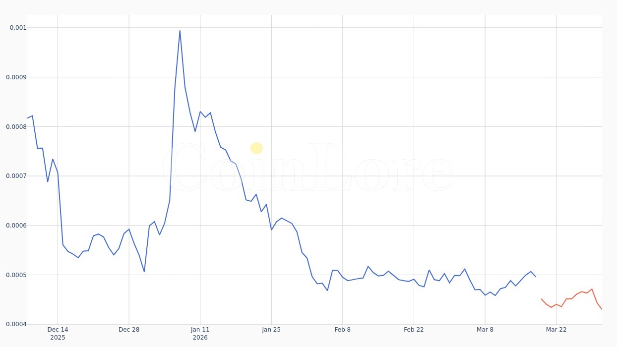 Samoyedcoin краткосрочный прогноз курса