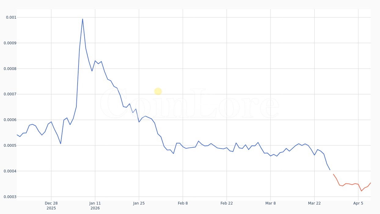 Predicción del precio a corto plazo de Samoyedcoin