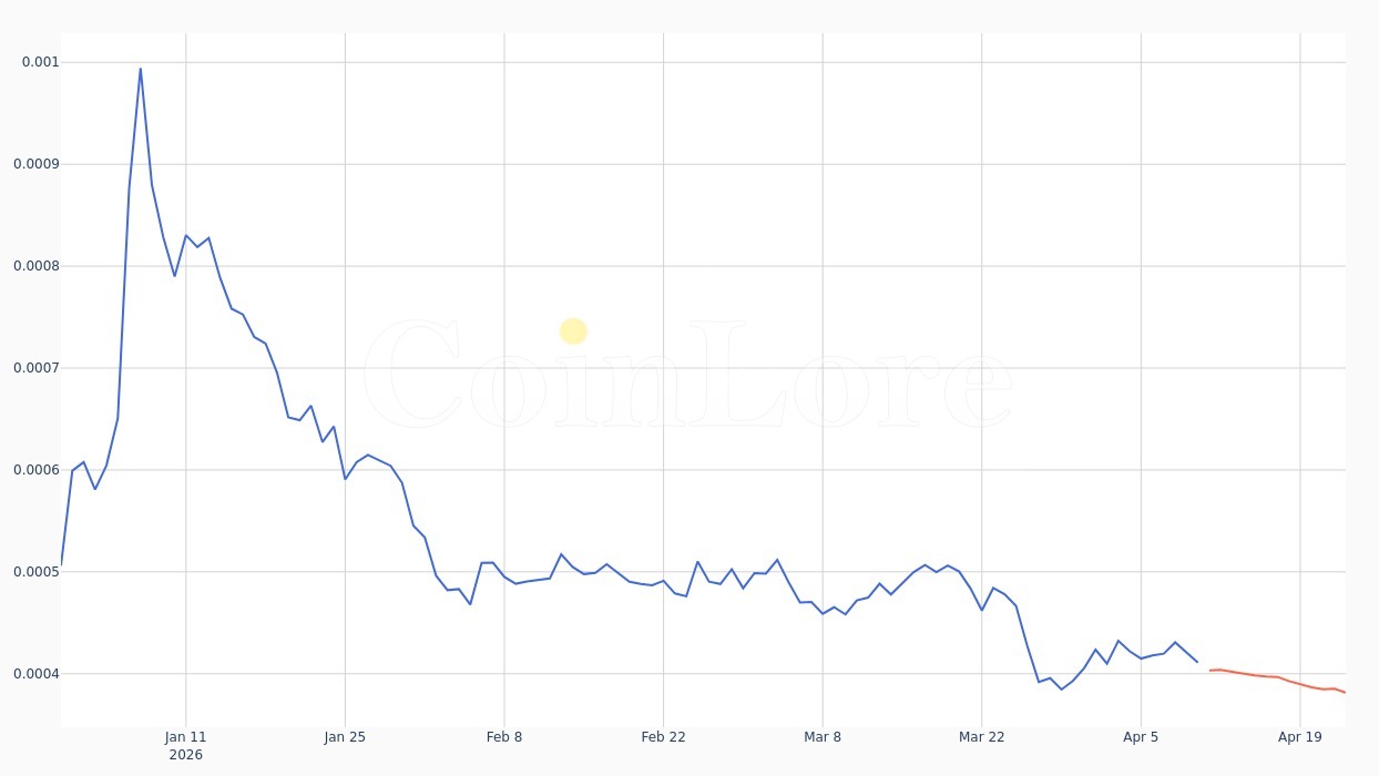Predicción del precio a corto plazo de Samoyedcoin