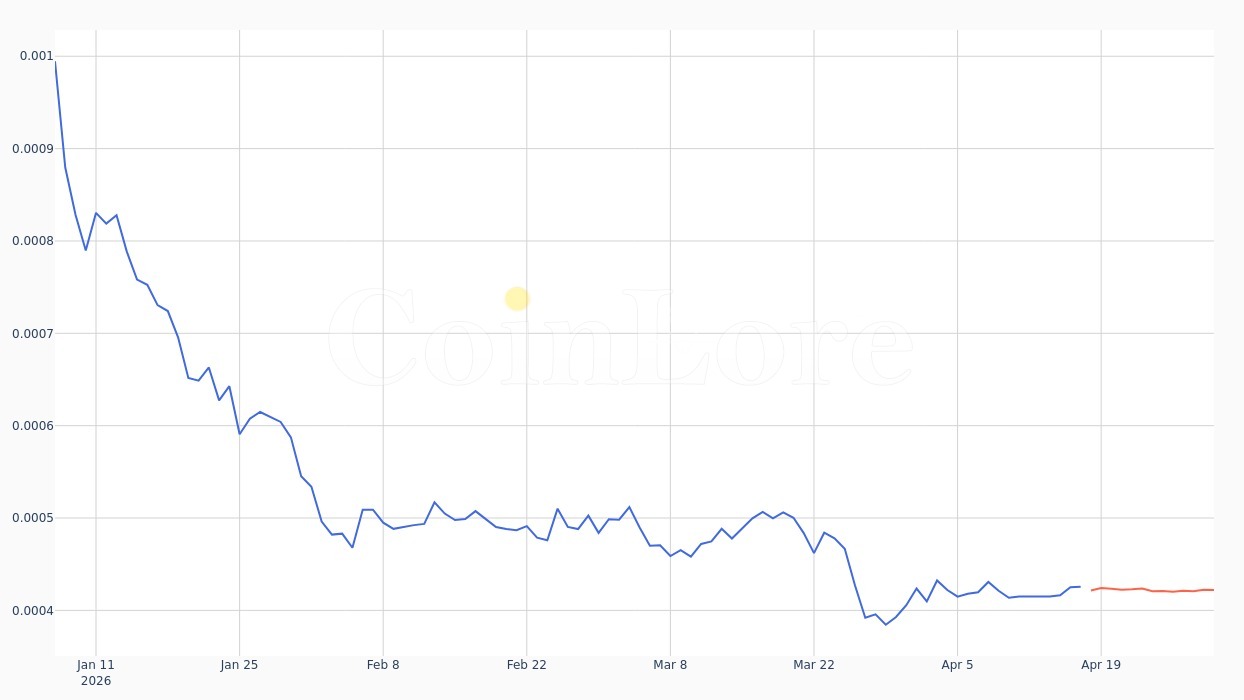 Predicción del precio a corto plazo de Samoyedcoin