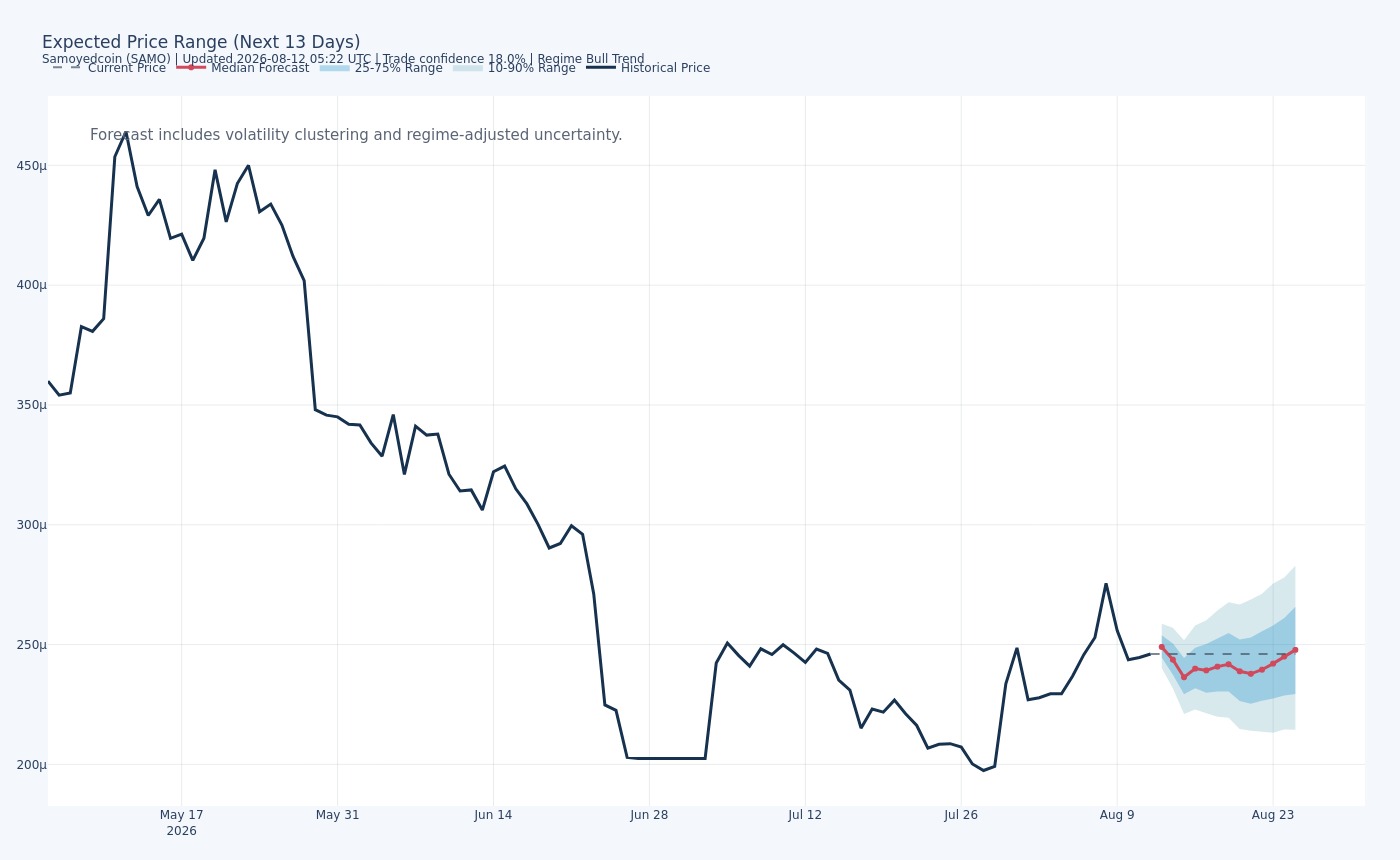 Samoyedcoin price forecast next 13 days with confidence range and prediction bands