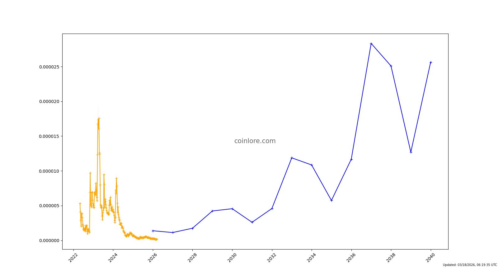 Sanin Inu долгосрочные прогноз курса