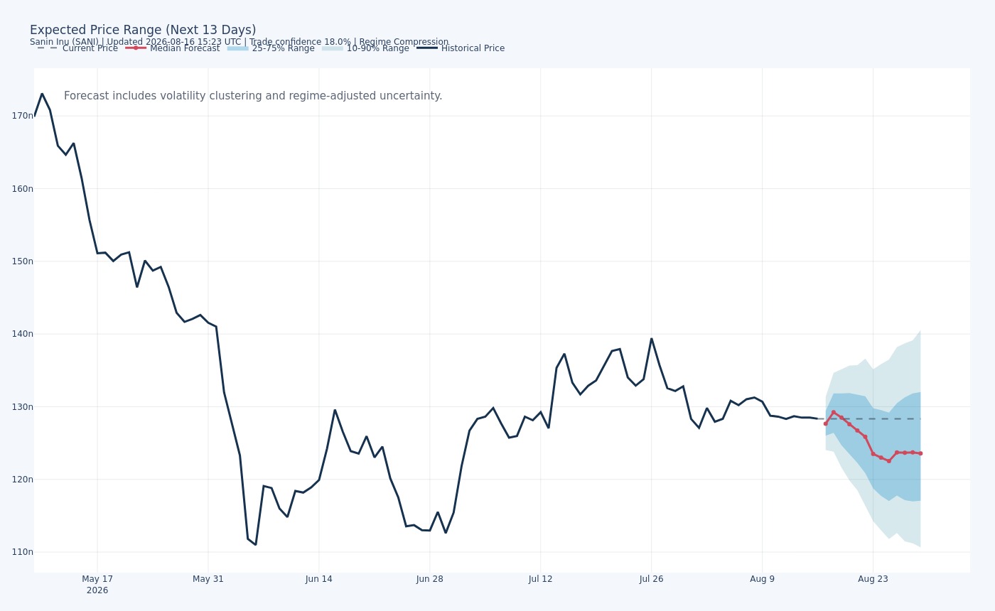 Sanin Inu price forecast next 13 days with confidence range and prediction bands