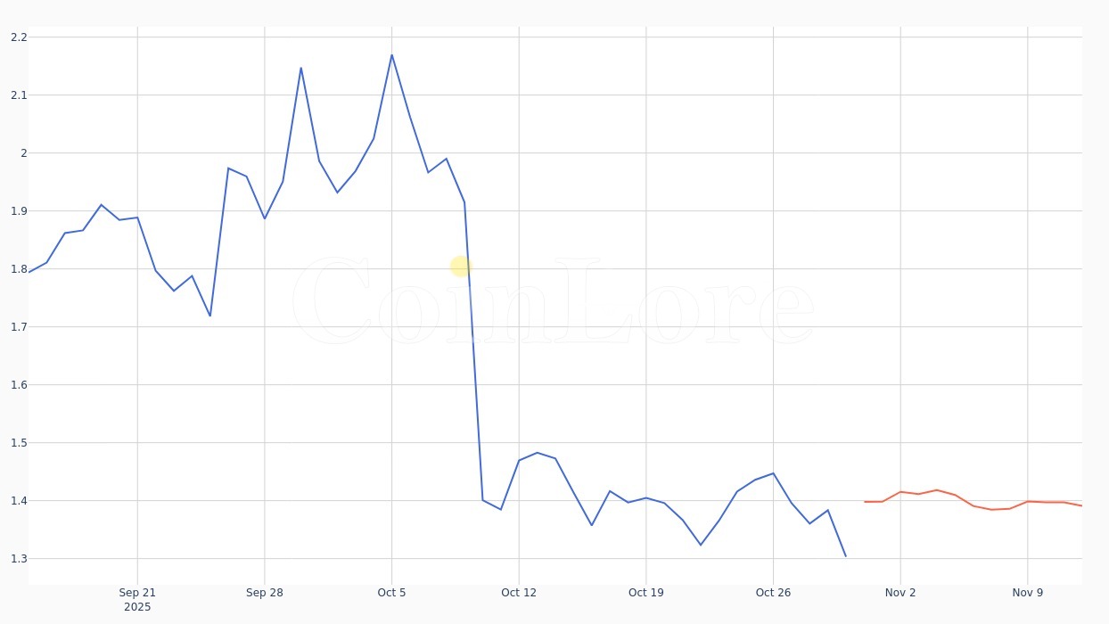 Predicción del precio a corto plazo de Santos FC Fan Token