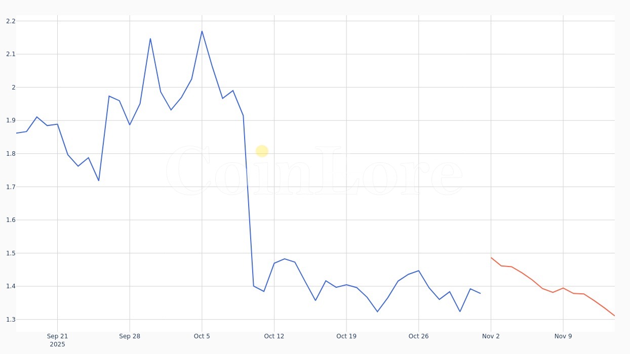 Santos FC Fan Token kısa vadeli fiyat tahmini