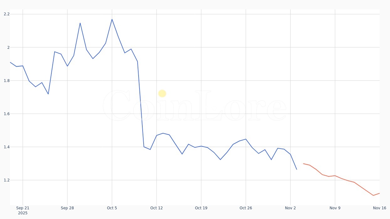 Santos FC Fan Token short-term price prediction