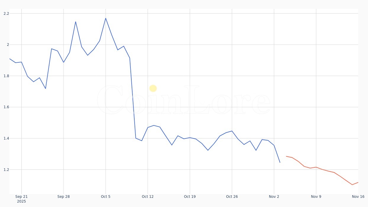 Santos FC Fan Token short-term price prediction