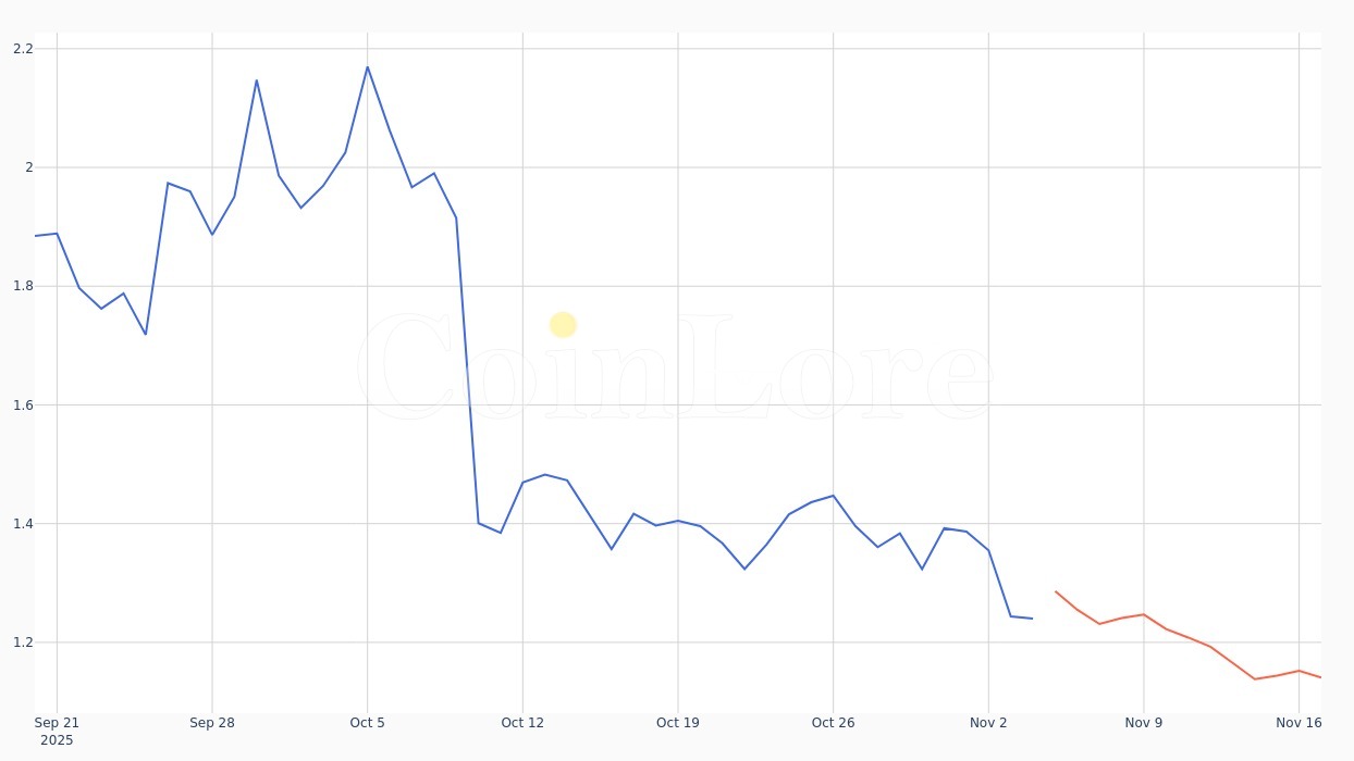 Santos FC Fan Token short-term price prediction