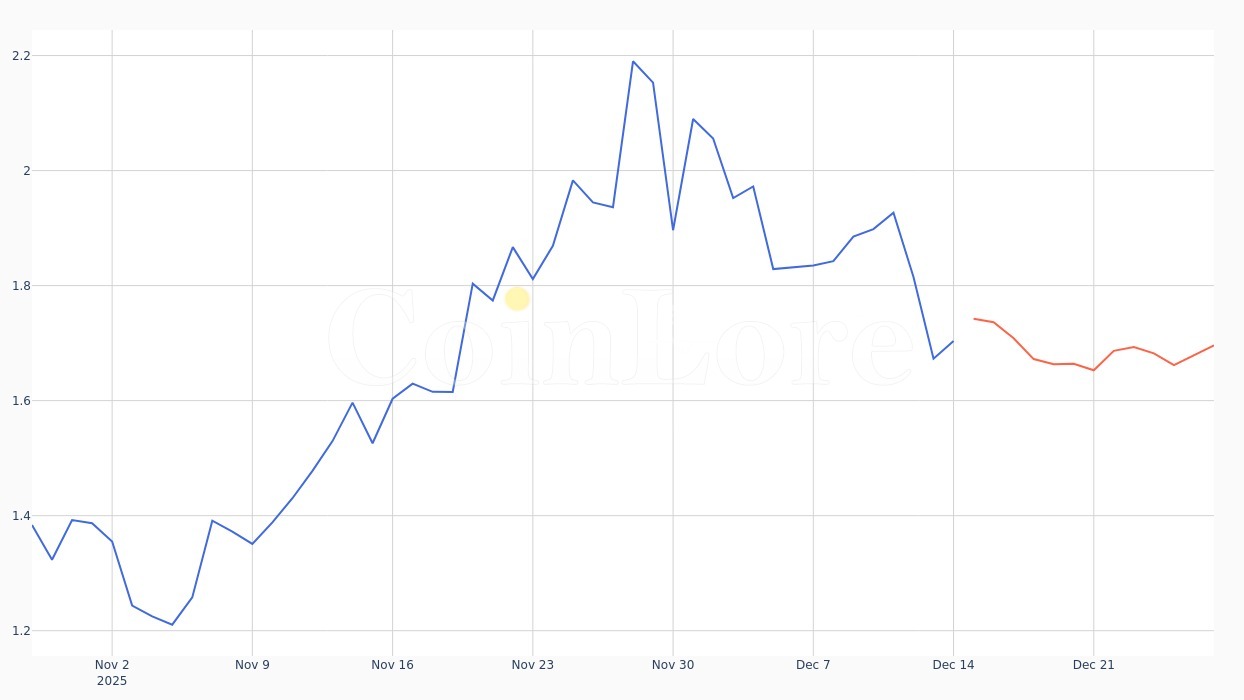 Predicción del precio a corto plazo de Santos FC Fan Token