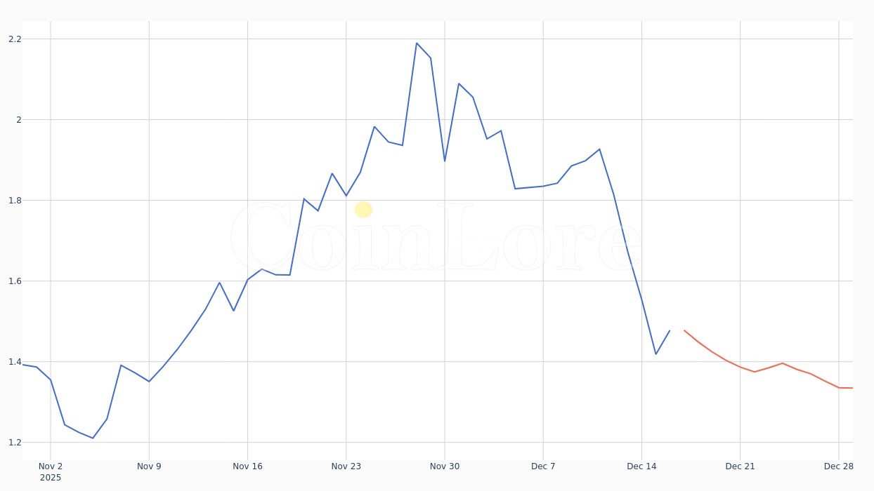 Santos FC Fan Token kısa vadeli fiyat tahmini