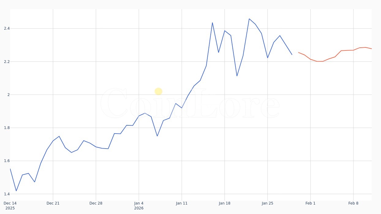 Predicción del precio a corto plazo de Santos FC Fan Token