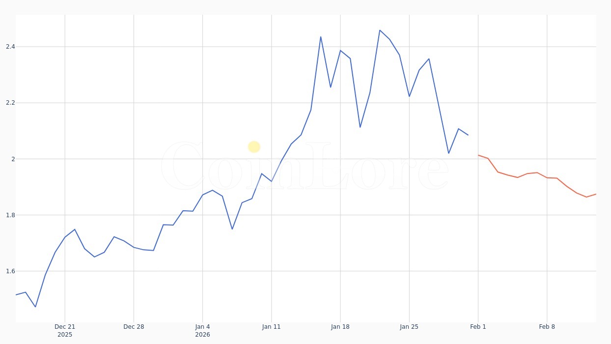 Santos FC Fan Token kısa vadeli fiyat tahmini