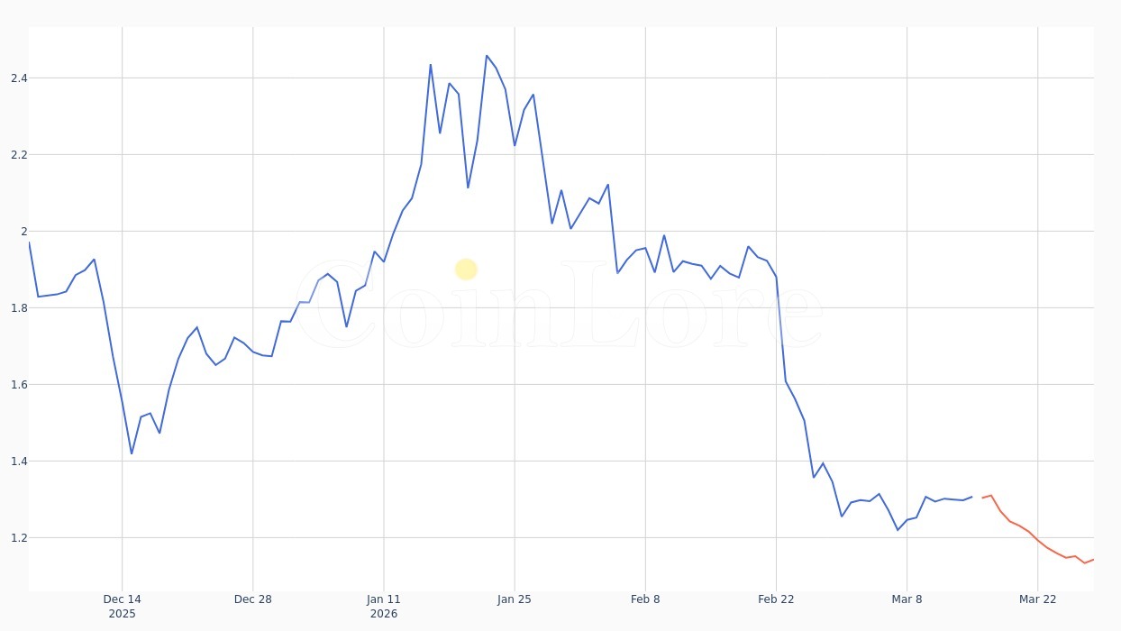 Predicción del precio a corto plazo de Santos FC Fan Token