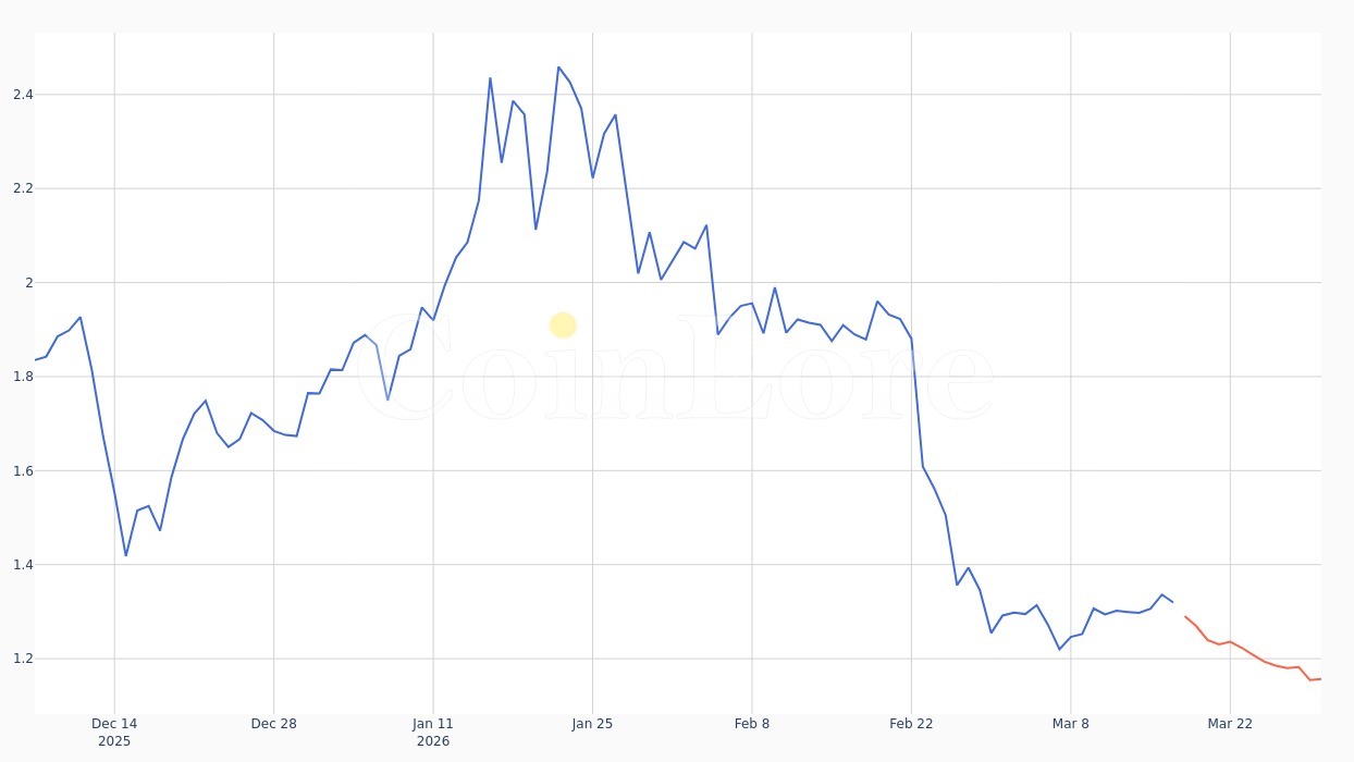 Santos FC Fan Token краткосрочный прогноз курса