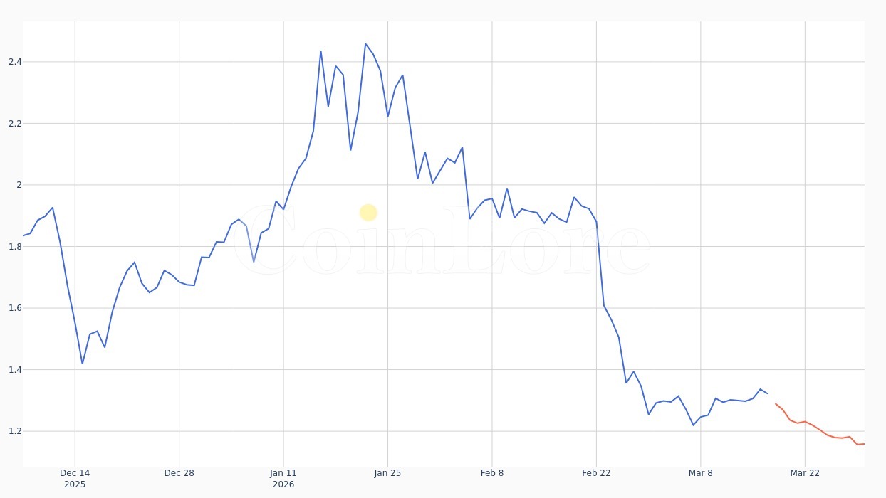 Santos FC Fan Token краткосрочный прогноз курса