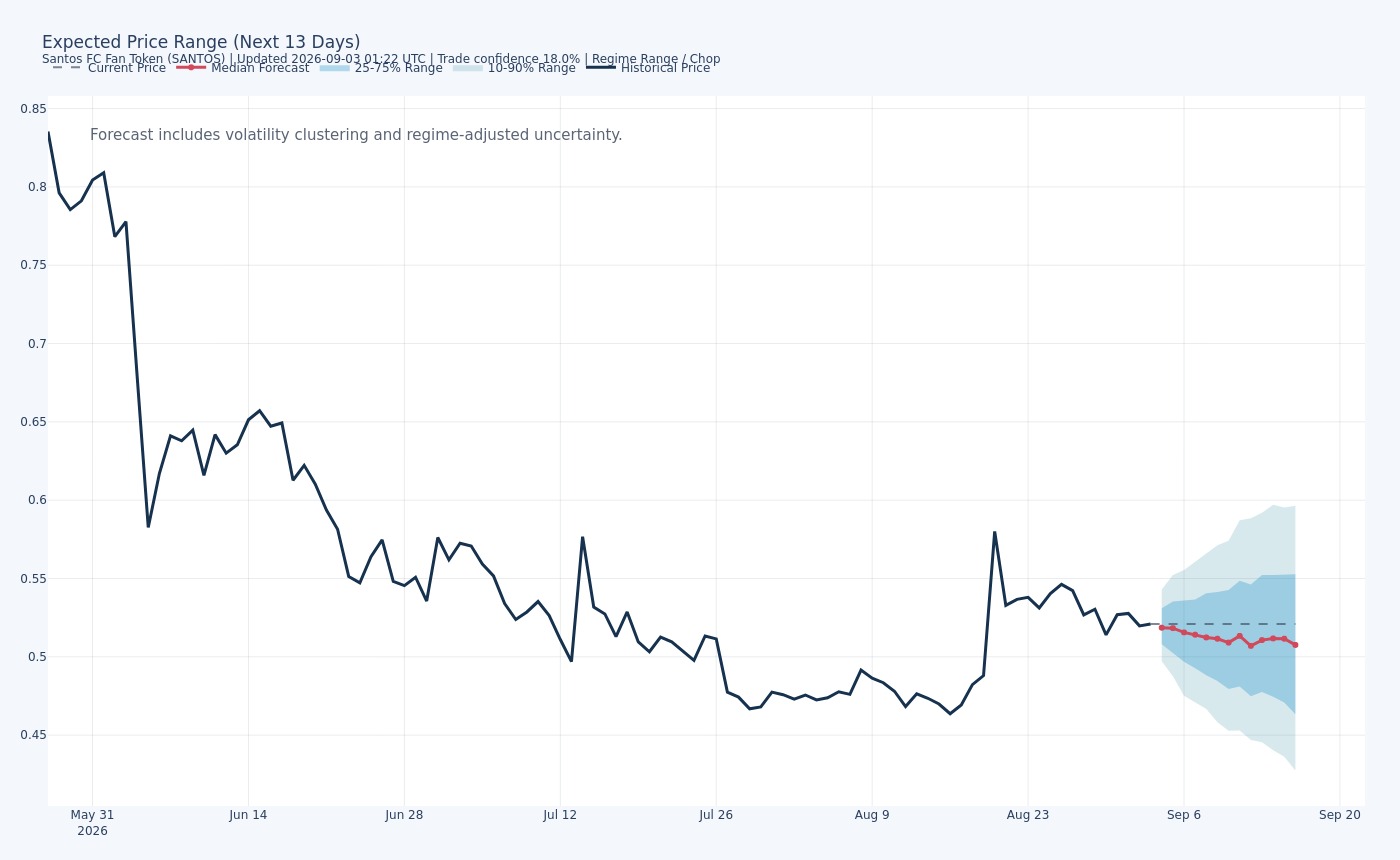 Santos FC Fan Token price forecast next 13 days with confidence range and prediction bands