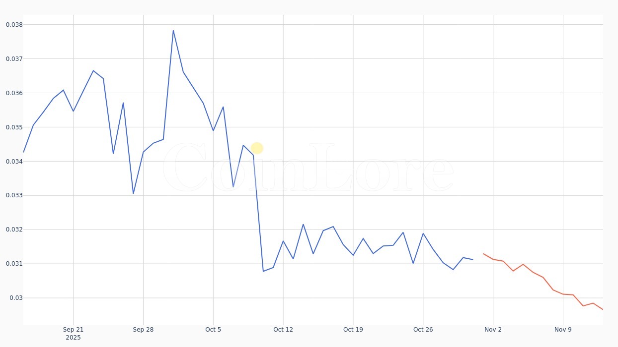 Sao Paulo FC Fan Token краткосрочный прогноз курса