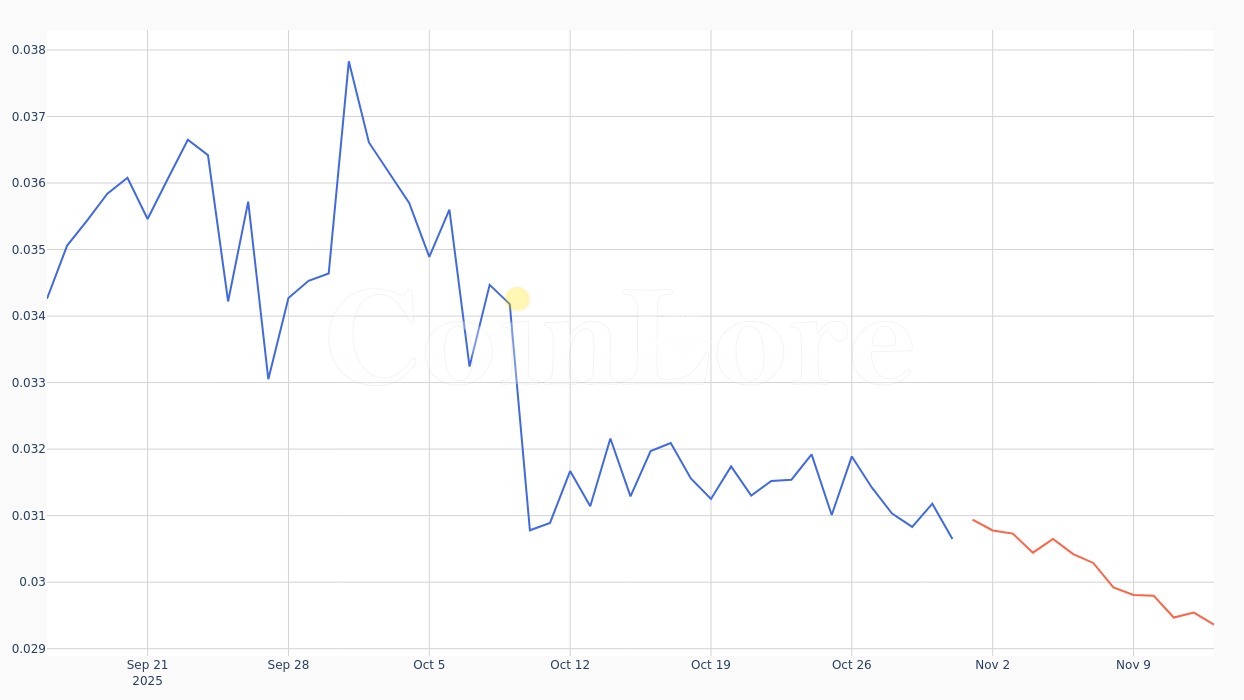 Sao Paulo FC Fan Token short-term price prediction