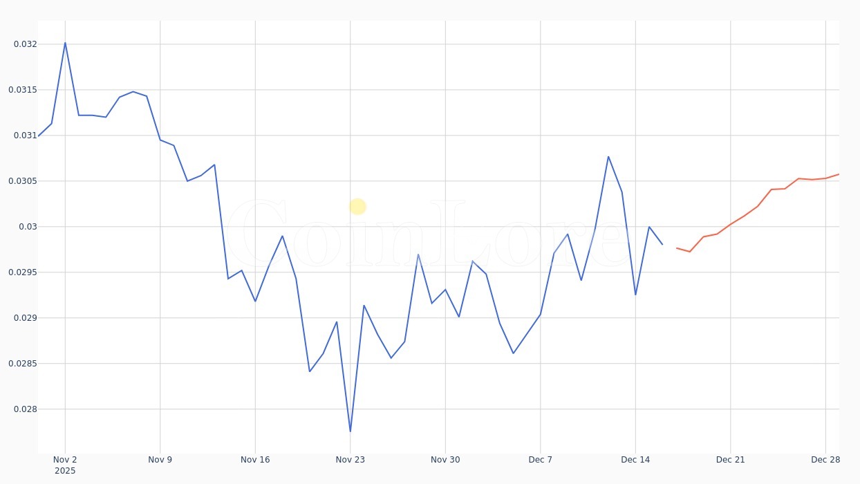 Sao Paulo FC Fan Token краткосрочный прогноз курса