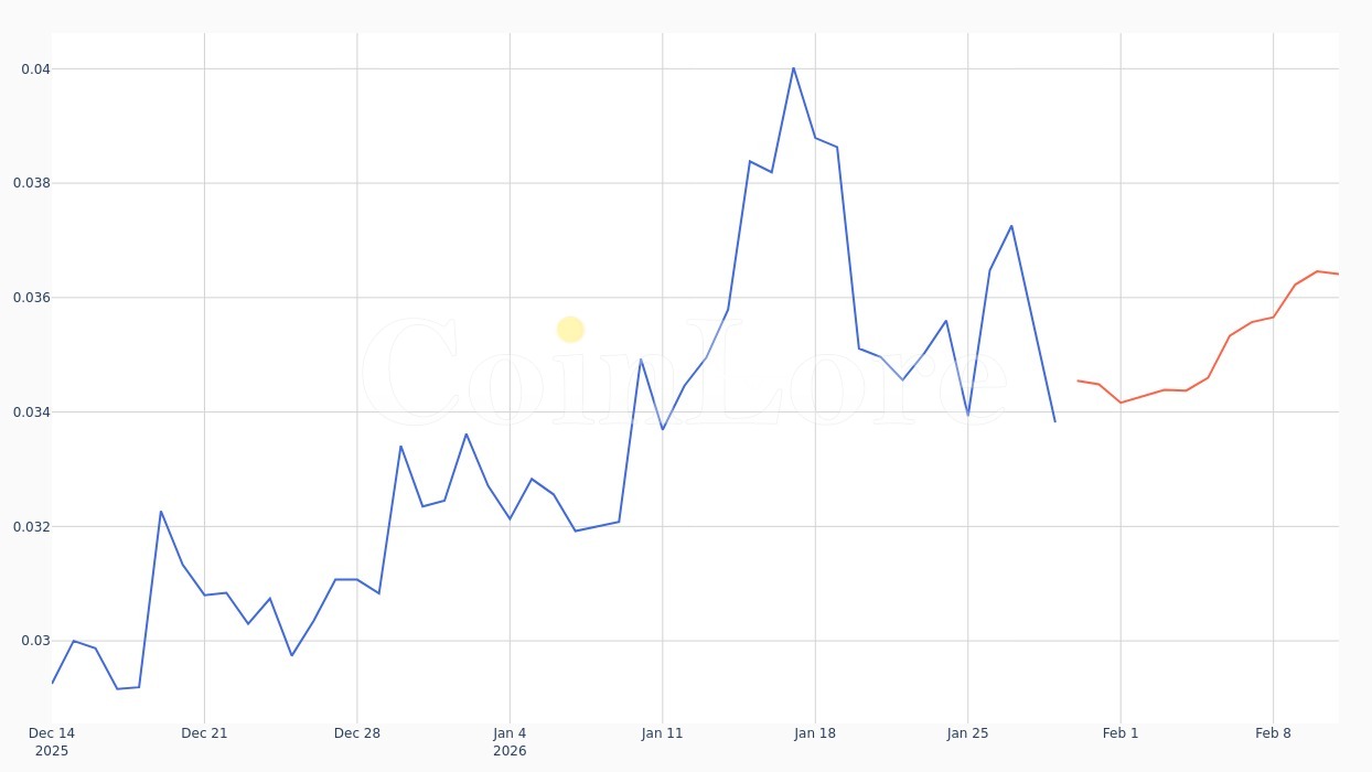 Sao Paulo FC Fan Token краткосрочный прогноз курса