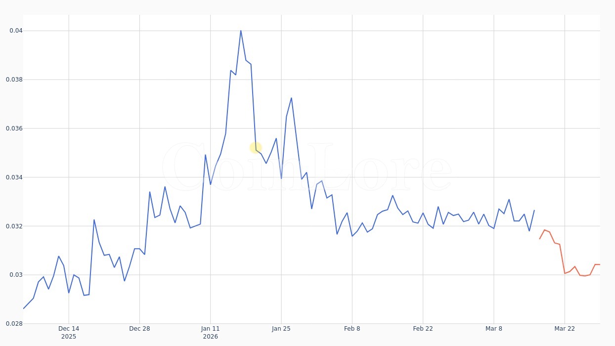 Sao Paulo FC Fan Token краткосрочный прогноз курса